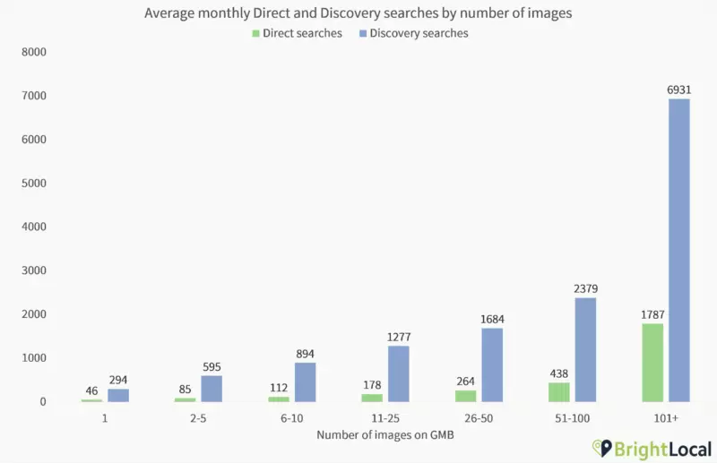Yangi tadqiqot Google My Business fotosuratlar soni va qidiruv samaradorligi o'rtasidagi kuchli bog'liqlikni ko'rsatadi 5686_3