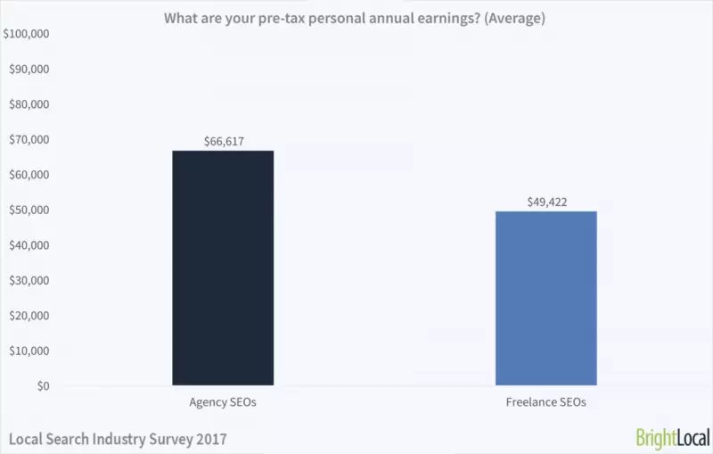 อุตสาหกรรมการค้นหาในท้องถิ่นมองโลกในแง่ดีเกี่ยวกับปี 2018 – แต่มีโอกาสน้อยที่จะจ้าง 5698_2