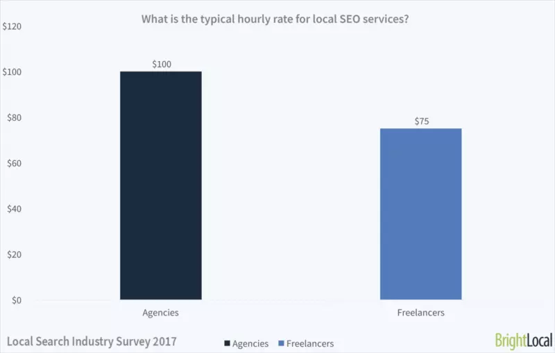 อุตสาหกรรมการค้นหาในท้องถิ่นมองโลกในแง่ดีเกี่ยวกับปี 2018 – แต่มีโอกาสน้อยที่จะจ้าง 5698_3