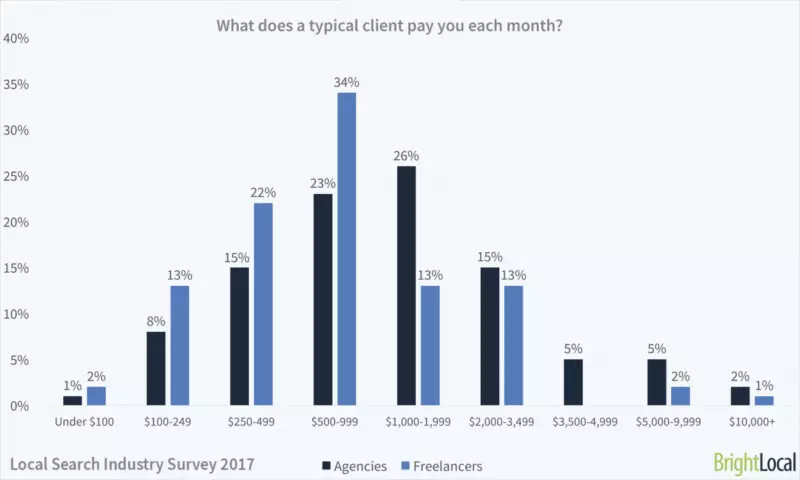 อุตสาหกรรมการค้นหาในท้องถิ่นมองโลกในแง่ดีเกี่ยวกับปี 2018 – แต่มีโอกาสน้อยที่จะจ้าง 5698_4