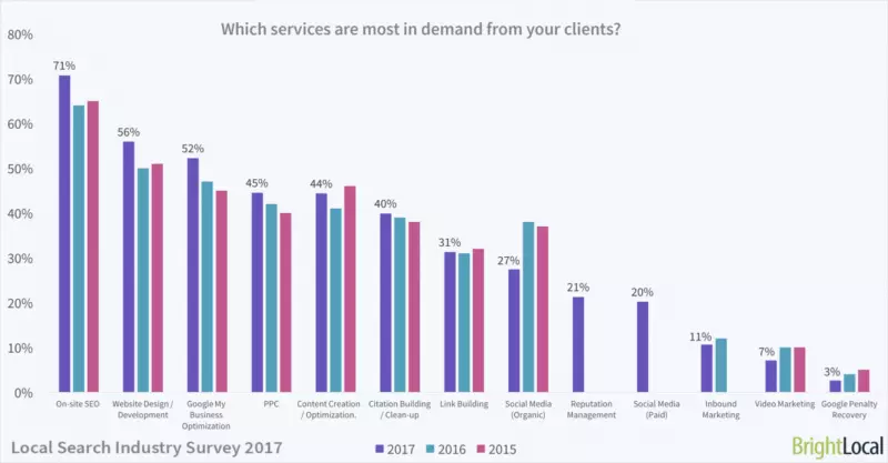 อุตสาหกรรมการค้นหาในท้องถิ่นมองโลกในแง่ดีเกี่ยวกับปี 2018 – แต่มีโอกาสน้อยที่จะจ้าง 5698_5