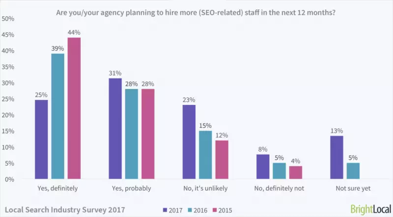 อุตสาหกรรมการค้นหาในท้องถิ่นมองโลกในแง่ดีเกี่ยวกับปี 2018 – แต่มีโอกาสน้อยที่จะจ้าง 5698_6