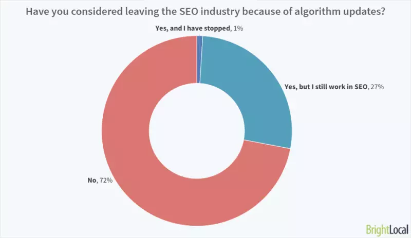 Дали сте размислувале да престанете да работите во SEO поради ажурирања на алгоритам