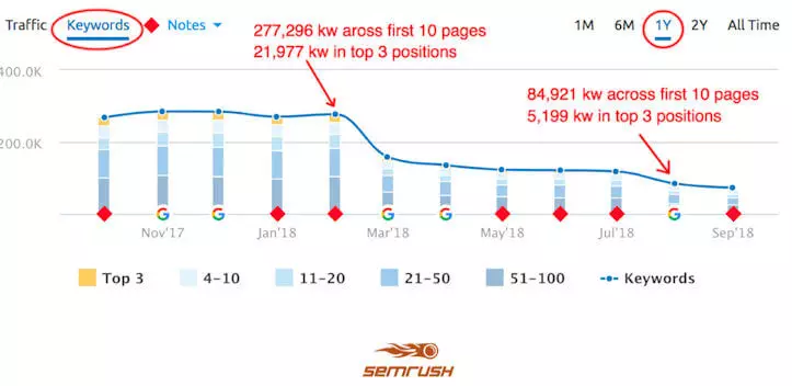 La risoluzione di complessi problemi SEO richiede un nuovo approccio di 