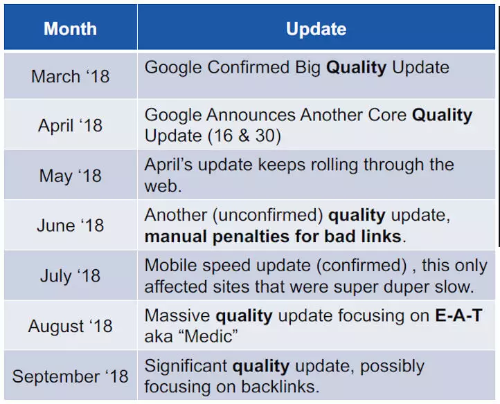 cronologia degli aggiornamenti dell'algoritmo di Google relativi alla qualità