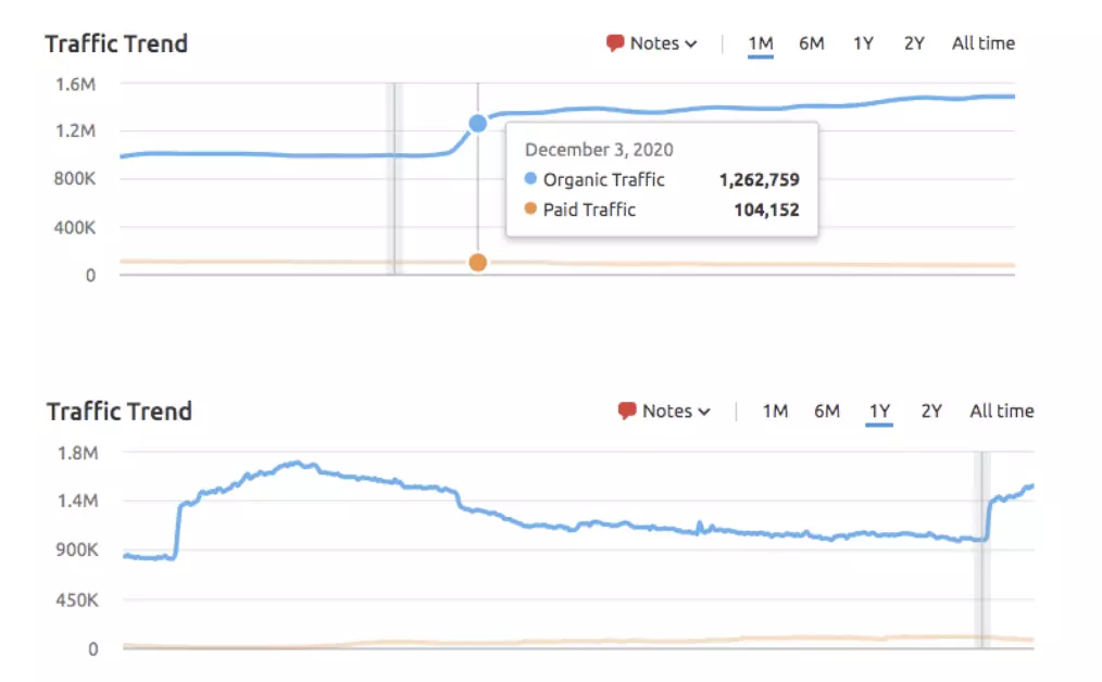 Daži agrīni novērojumi par Google decembra pamata atjauninājumu 5800_4