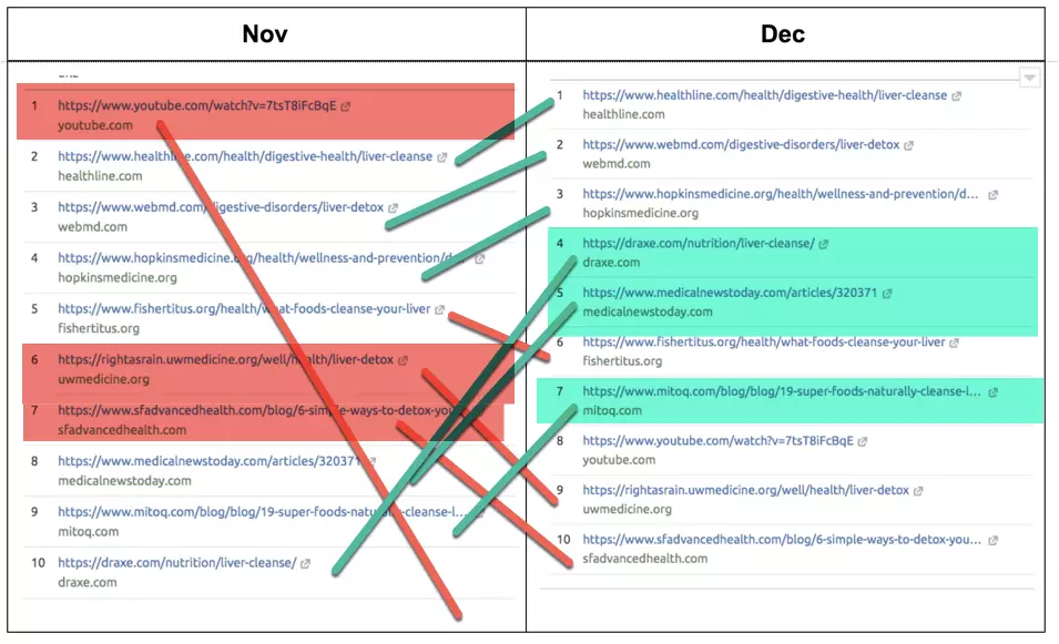 Enkele vroeë waarnemings oor die Google Desember-kernopdatering 5800_6