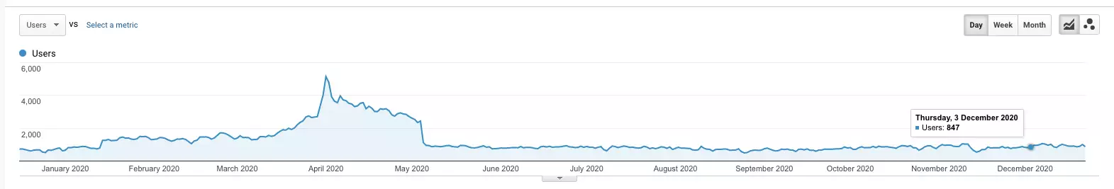 Enkele vroeë waarnemings oor die Google Desember-kernopdatering 5800_7