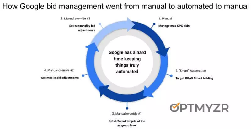 Maaabala ng PPC automation ang iyong negosyo, ngunit ang automation layering ay magliligtas sa araw 5878_2