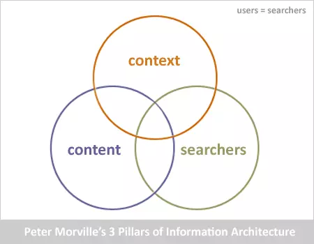 Peter Morville 的信息架构的 3 个支柱：上下文、内容和用户/搜索者