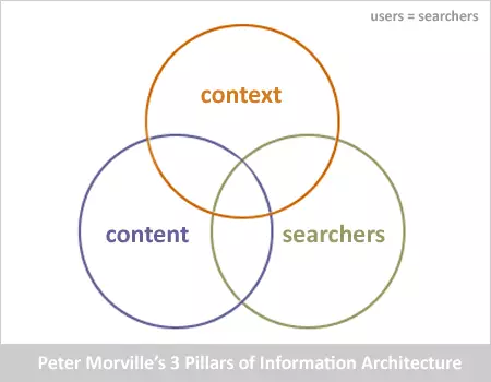 Peter Morville's 3 Pillars of Information Architecture: Cov ntsiab lus, Cov ntsiab lus, thiab cov neeg siv / tshawb nrhiav