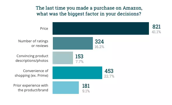 Potrošači uglavnom ne znaju za problem lažnih recenzija na Amazonu 6002_1