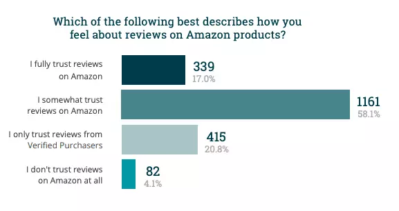 Potrošači uglavnom ne znaju za problem lažnih recenzija na Amazonu 6002_2