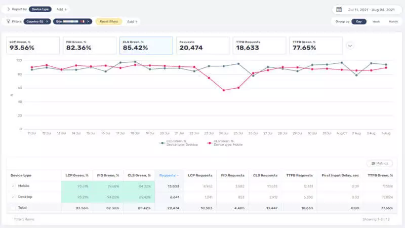 Optimizing Core Web Vitals: Nahoana no zava-dehibe ny fanaraha-maso ny tena mpampiasa 6070_2