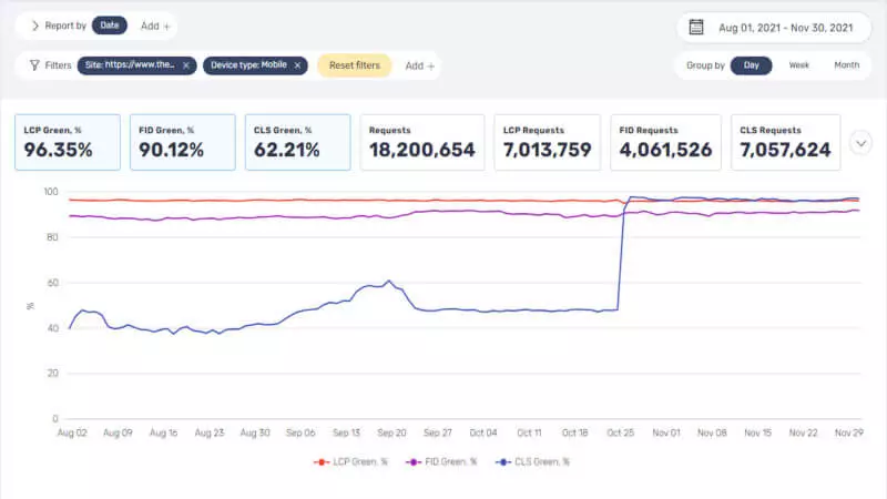 Optimalisearje fan Core Web Vitals: Wêrom tafersjoch op echte brûker is kaai 6070_4