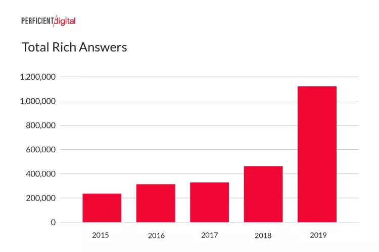 Les réponses riches dans la recherche mobile Google ont plus que doublé depuis 2018, selon une étude 6120_1