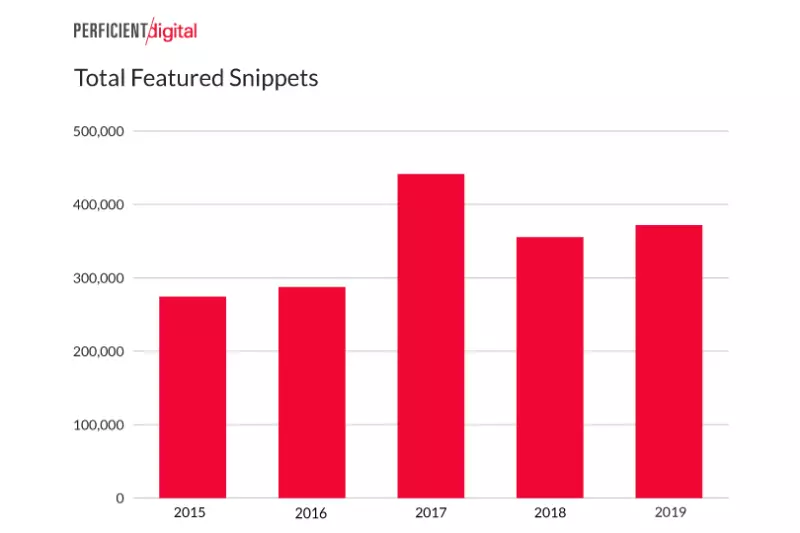 Les réponses riches dans la recherche mobile Google ont plus que doublé depuis 2018, selon une étude 6120_3