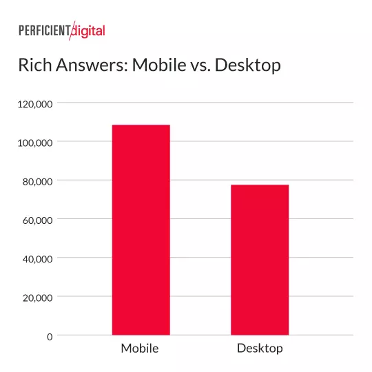 Les réponses riches dans la recherche mobile Google ont plus que doublé depuis 2018, selon une étude 6120_4