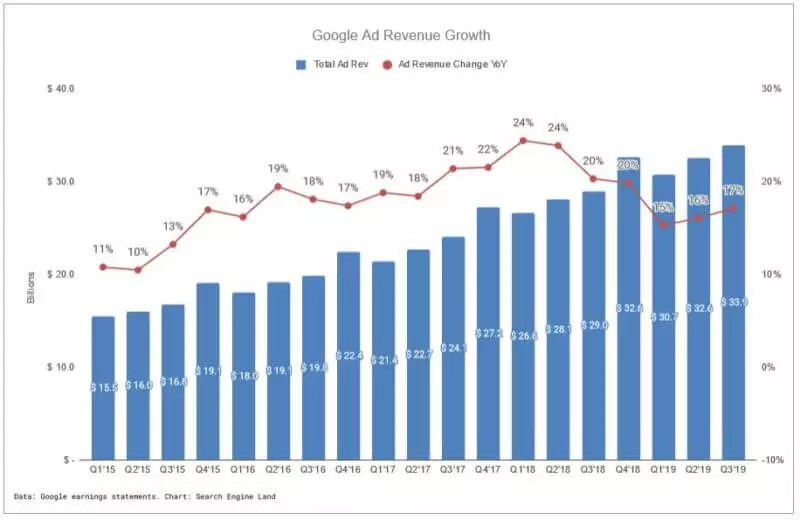 Tendencias dos ingresos publicitarios de Google no 3º trimestre de 2019