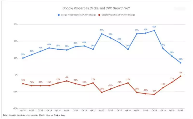 Rritja e të ardhurave nga reklamat e Google në tremujorin e tretë të Google nxitet nga kërkimi celular, YouTube 6219_2