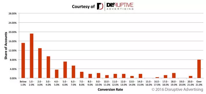 Conversion-Rate-Verteilung-gut