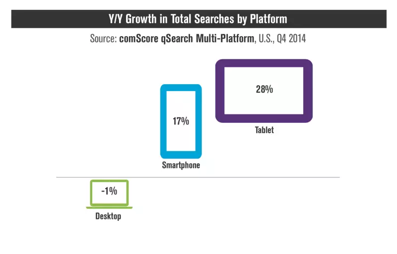 rast comscore mobilnog pretraživanja