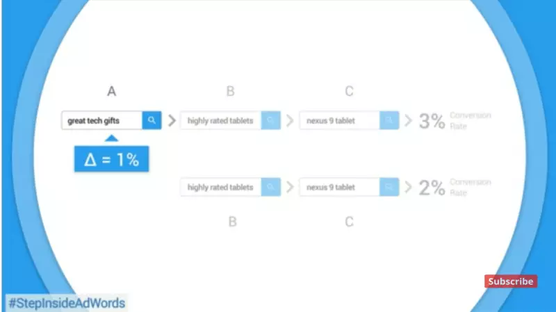 Adwords Data-disetir Conversions