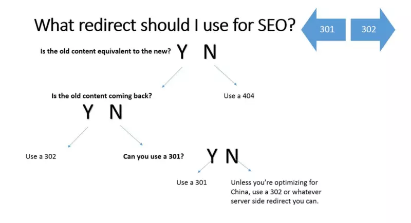 SEO uchun 301 yoki 302 yo'naltirish yaxshiroqmi? 6294_7