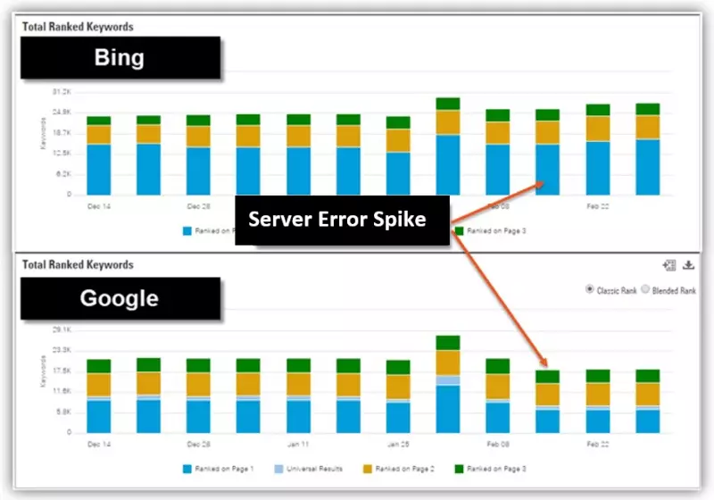 rankings-drop-server-error-20150213