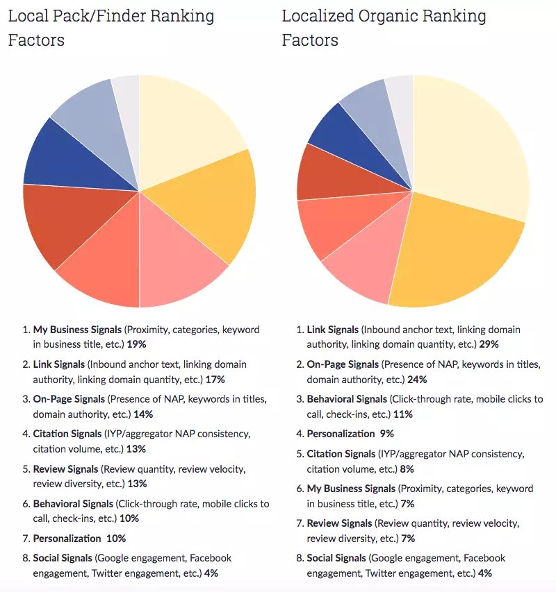 Только что опубликовано: результаты опроса Local Search Ranking Factors за 2017 г. 6367_2