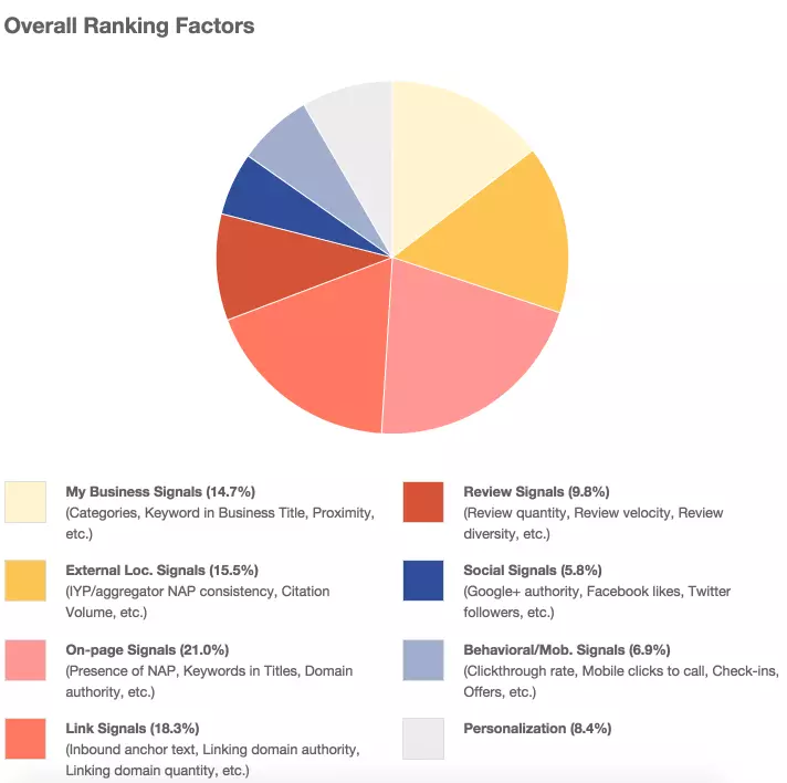 2014 Local Search Ranking Factors ဂရပ်