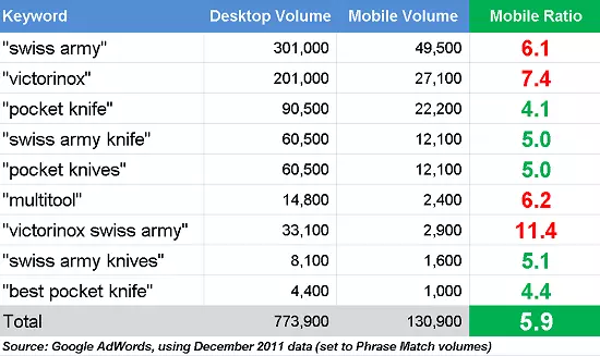 Mobile Ratio բջջային SEO հիմնաբառերի համար