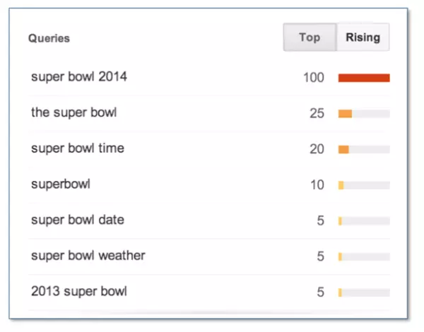 Google Trends: Starttijd Super Bowl