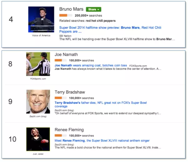 Google Trends: Super Bowl People