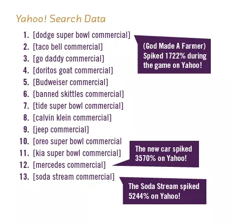 Yahoo Super Bowl søgedata