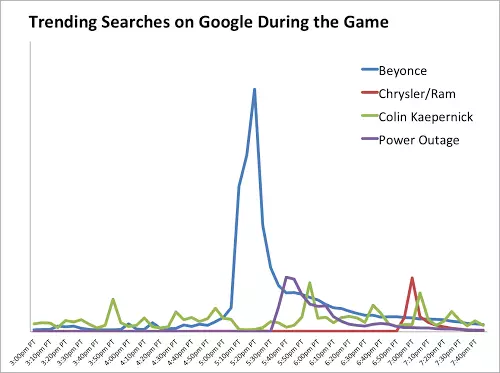 gráfico do super bowl