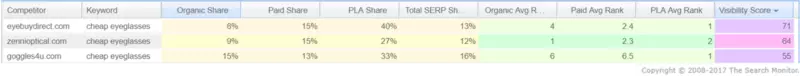 2017 SEM growth hacks: Pag-uswag sa ROI nga adunay pag-optimize sa cross-channel 6757_3