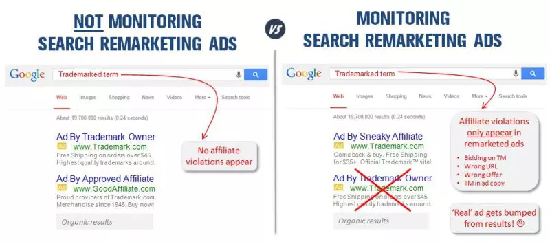 The Search Monitor – Search Remarketing – odhalování porušení affiliate partnerů