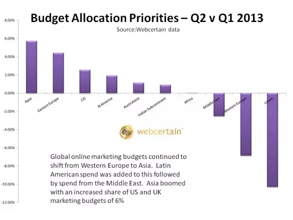 Globalne alokacje budżetowe Q1 vs Q2. Źródło: Webpewne dane