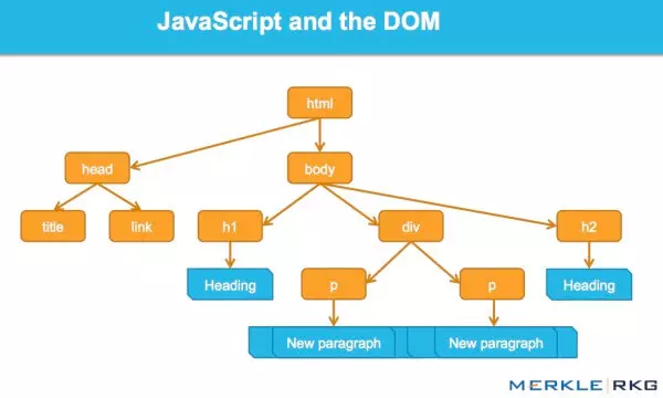 Paano gumagana ang JavaScript sa interface ng DOM.
