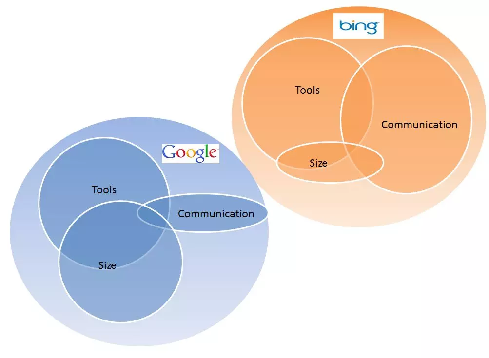 De liefde/haat-relatie van webmasters met Google en Bing