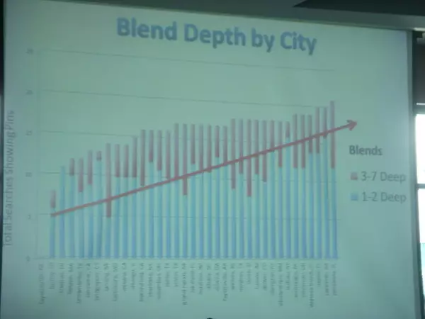 Blend of Depth by City