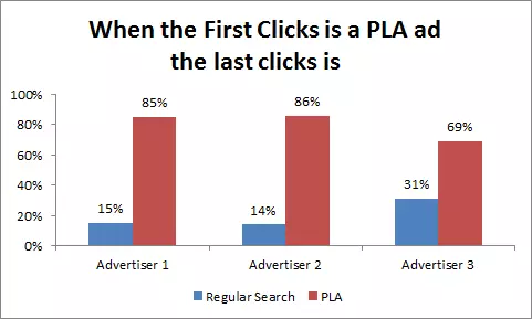 Ngano nga Importante ang Attribution Para sa Mga Ad sa Listahan sa Produkto 7187_3