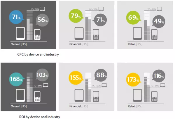 Hər bir marketoloqun bilməli olduğu 3 Mobil Trend 7188_2