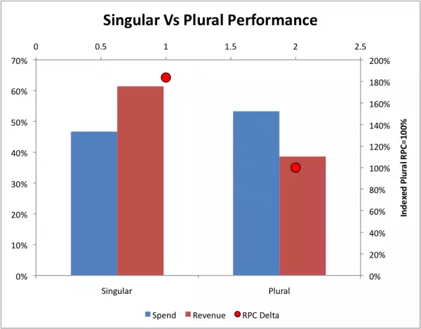 Singular vs. Plural: Ndeipi Mibvunzo Yekutsvaga Inogona Kukuudza NezveVatengi Vako 7192_1