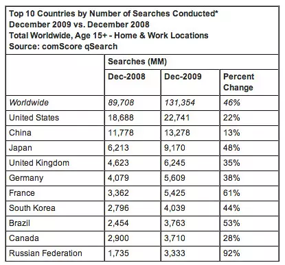 comScore शोध वाढ