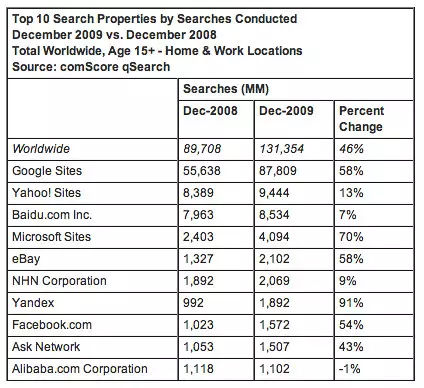 Ръст при търсене на comScore