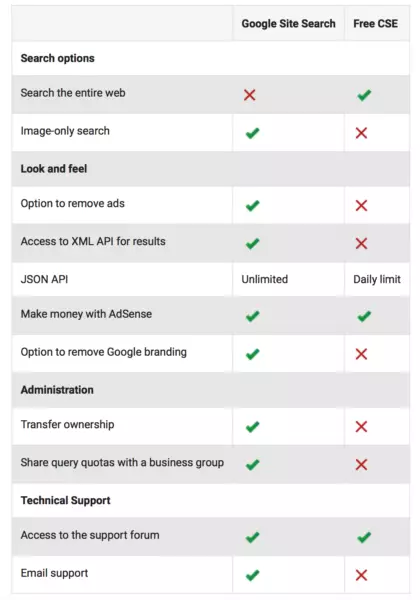 Google Site Search vs Google Custom Search Engine-funktioner