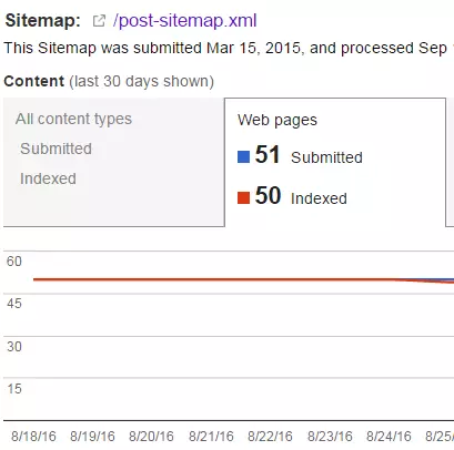 Google Webmaster Tools/Search Console e bonts'ang leqephe le le leng le sa ngolisoang