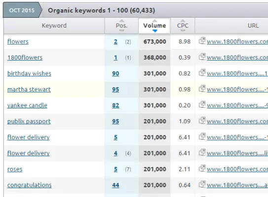 konkurentų raktinių žodžių duomenų gavimas iš SEMRush